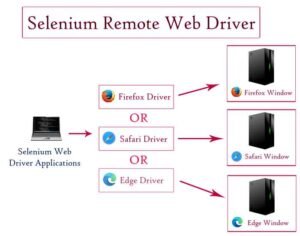 Introduction to selenium web driver series. What is it? And what ...